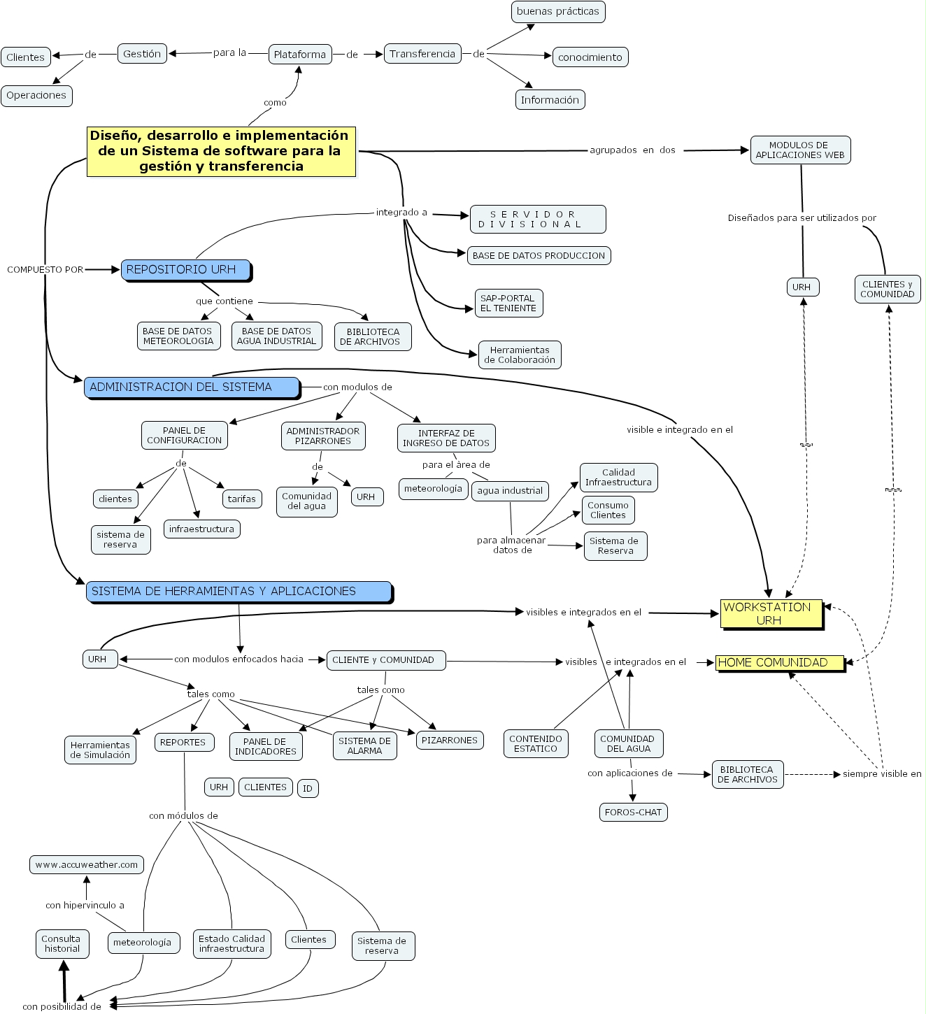 Sistema Software URH